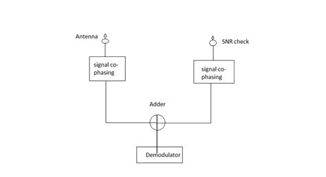 Maximum Ratio Combining Download Scientific Diagram