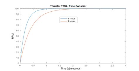 7 Step Response Of First Order System Download Scientific Diagram