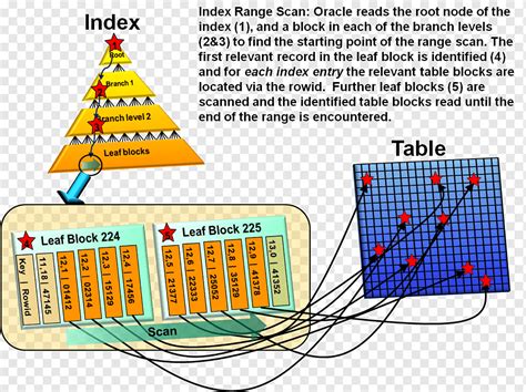 Database Index Oracle Database Full Table Scan Table Furniture Text Material Png Pngwing