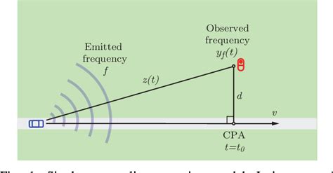 Figure 4 From Acoustic Source Localization In A Network Of Doppler Shift Sensors Semantic Scholar