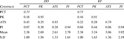 Inter Construct Correlation And Descriptive Statistics Kxip Team Download Scientific Diagram