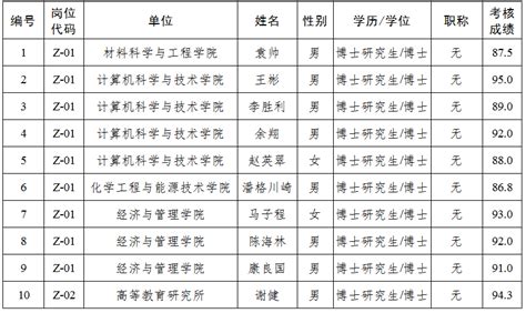 东莞理工学院2021年第四批准聘教师岗位拟聘人选公示 人力资源部 东莞理工学院