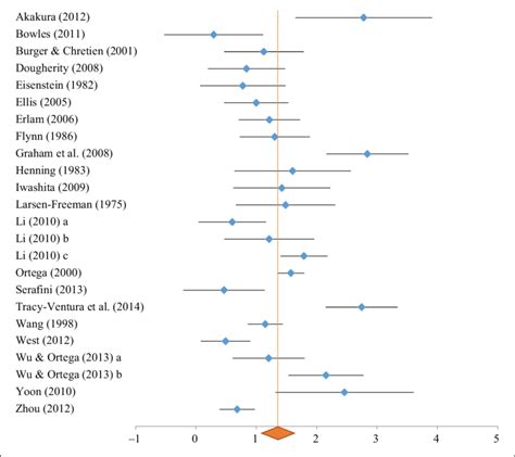 Hedges G Effect Sizes With Confidence Intervals Download Scientific Diagram