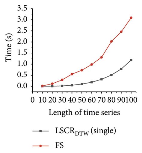 The Running Time Trends Of 6 Shapelet Based Models With Increasing