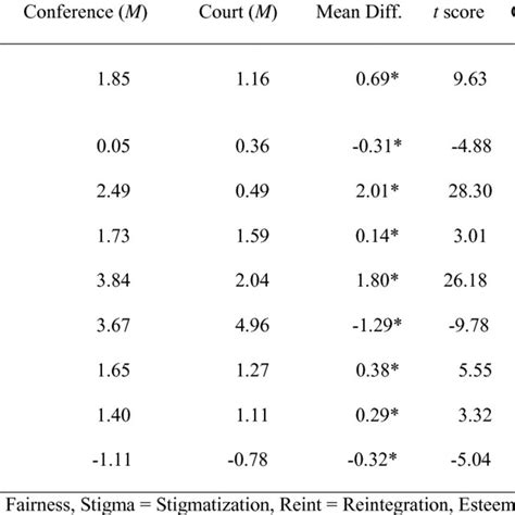 Tests For Latent Mean Differences Between Groups Download Table