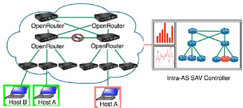 Testbed Of Intra As Source Address Validation With 10 Openrouters