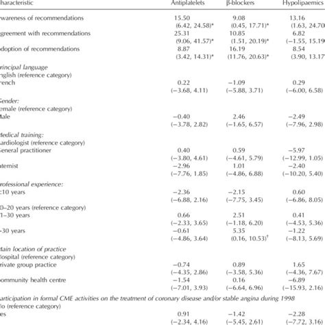 Summary Of Stepwise Linear Regression Models Predicting Adherence To