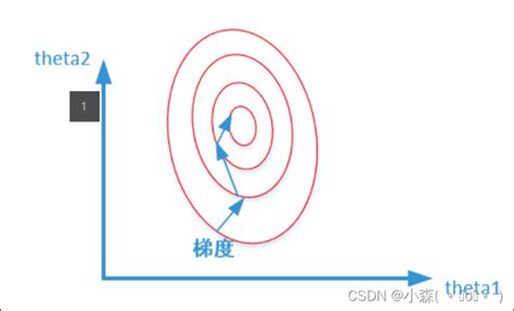 机器学习归一化特征编码最大最小归一化 Csdn博客