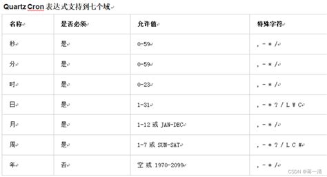Cron表达式cron表达式 周一到周日 Csdn博客