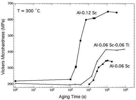 Microhardness As A Function Of Annealing Time At 300°c Comparing Two