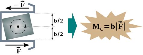 Torque In The Bracket Slot Force Couple Formed Due To Application Of Forces At The Opposite