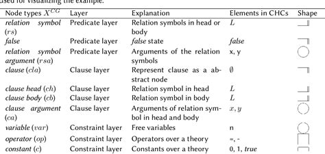Exploring Representation Of Horn Clauses Using Gnns Technique Report