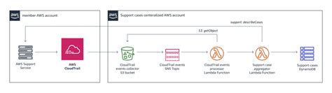 How To Create An Aws Cross Account Support Case Dashboard Aws Cloud Operations Blog
