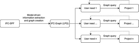 The Model Driven Approach For Ifc To Lpg Conversion Download Scientific Diagram