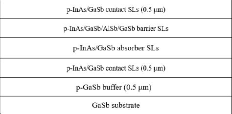 Figure 1 From Dark Current Analysis In Type Ii Inas Gasb Superlattice Lwir Detector With M