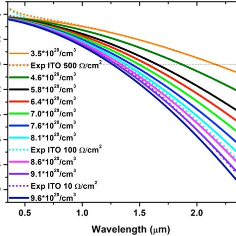 Tunable Dielectric Permittivity For Different N Carrier Concentrations Download Scientific