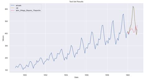 Time Series Prediction With Lstm Recurrent Neural Networks 42 Off