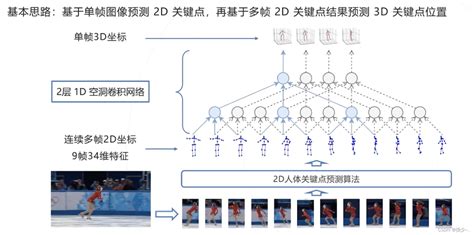 计算机视觉 ｜ 人体关键点检测与mmposehourglass人体关键点检测 Csdn博客
