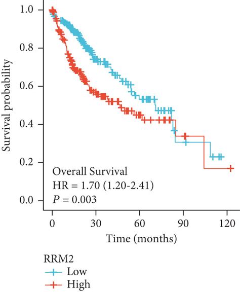 The Prognostic Potentials Of The Genes A Bub1b B Melk C Mad2l1