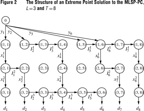 figure 2 from integrated lot sizing problems in serial supply chains