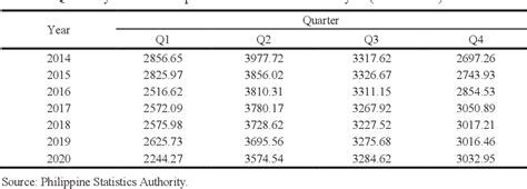 Table 1 From Time Series Forecasting Using Holt Winters Exponential Smoothing Application To