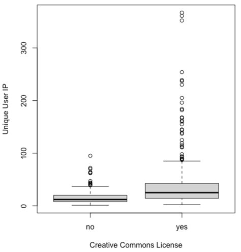 Boxplot Comparing Generalized Aggregate Data On Unique User Ip Download Scientific Diagram