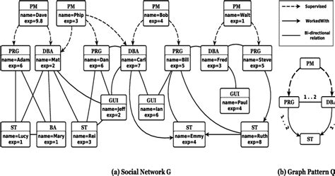 Figure 1 From Diversified Top K Answering Of Cypher Queries Over Large