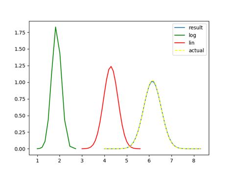 Filter Convolution 1d Signals On Log Grid With Python Stack Overflow
