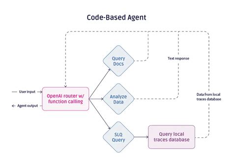 大模型agent开发框架对比：langgraphllamaindexdiylanggraph Toolnode Csdn博客