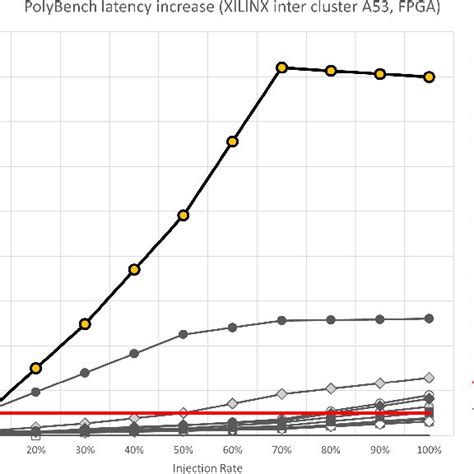 Latency Increase For The Polybench Benchmarks Running On A Single Arm Download Scientific