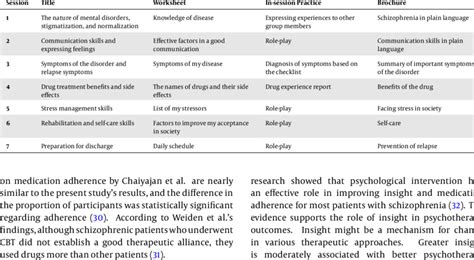 Summary Of Group Cognitive Behavioral Therapy For Schizophrenia Patients Download Scientific