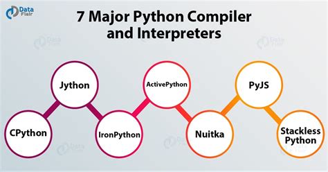 7 Major Python Compilers And Interpreters — Free Online Available By Harshali Patel Medium