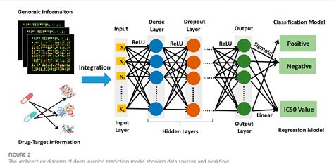 Figure 2 From Deep Learning Based Multi Drug Synergy Prediction Model