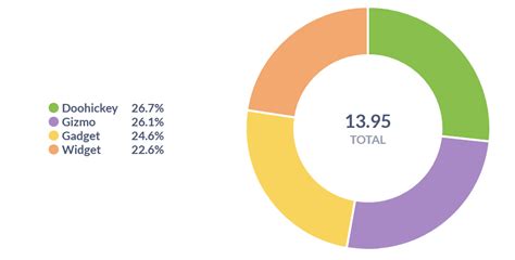 Pie Chart With Avg Bug Reports Metabase Discussion