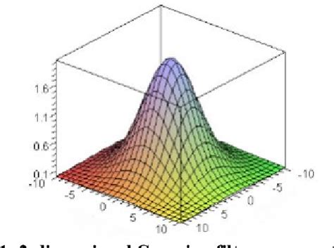 Figure From Gaussian Filtering Implementation And Performance Analysis On Gpu Semantic Scholar