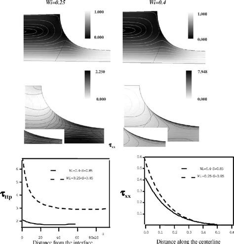 Polymer Stress Profiles For Viscoelastic Recirculation Flow Fene Cr Download Scientific