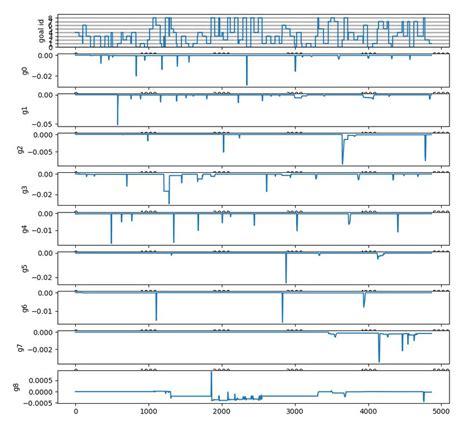 A Sample Run Experiment 4 Showing The Prediction Error Dynamics At Download Scientific