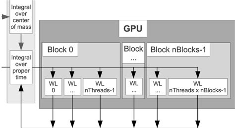 The Cpu Manages The Loops Which Compute The Integrals Over Center Of Download Scientific
