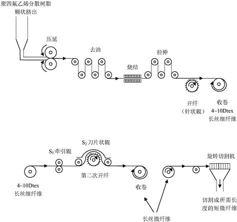 Method For Preparing Polytetrafluoroethylene Microfibers Eureka Patsnap