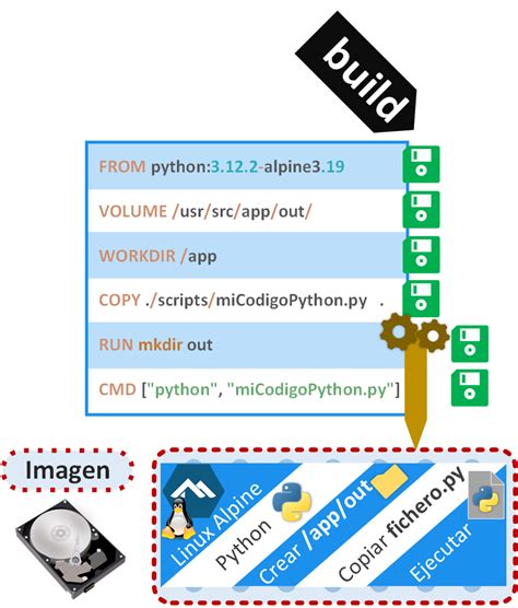 Dockerfile Directivas Y Dockerizar Proyectos Jarroba