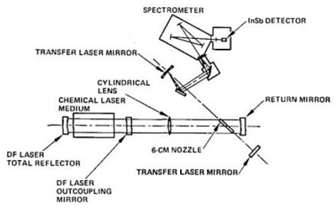 Schematic Diagram Of Optical Resonance Transfer Laser Configuration