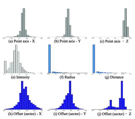 Histogram Of The Average Feature Distribution Of 1000 Scans Randomly Download Scientific