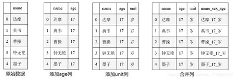 Pandas Dataframe表格列拼接（concatappendjoinmerge）dataframe 拼接列 Csdn博客