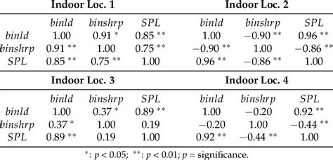 Pearsons Correlation For Spl Binaural Loudness And Binaural Sharpness Download Table