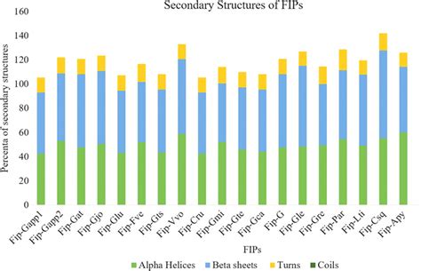 Percentage Distribution Of Secondary Structures Alpha Helices Download Scientific Diagram