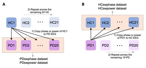 illustration of the process to create simulated eeg datasets a phase