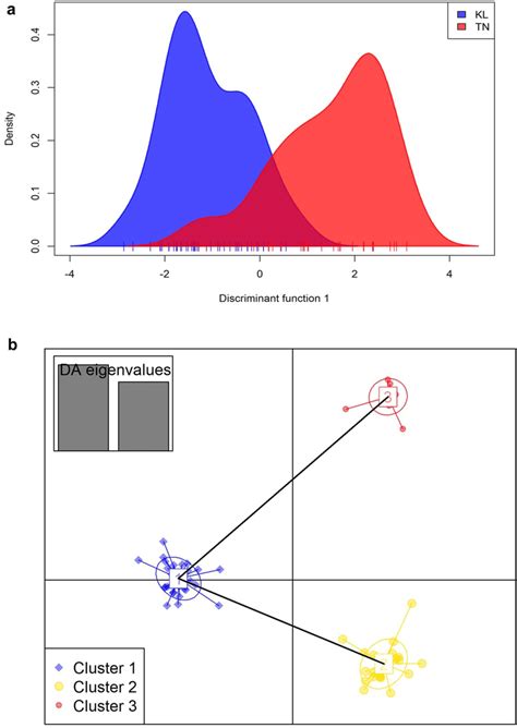Discriminant Analysis Of Principal Components Dapc Of C Asiatica