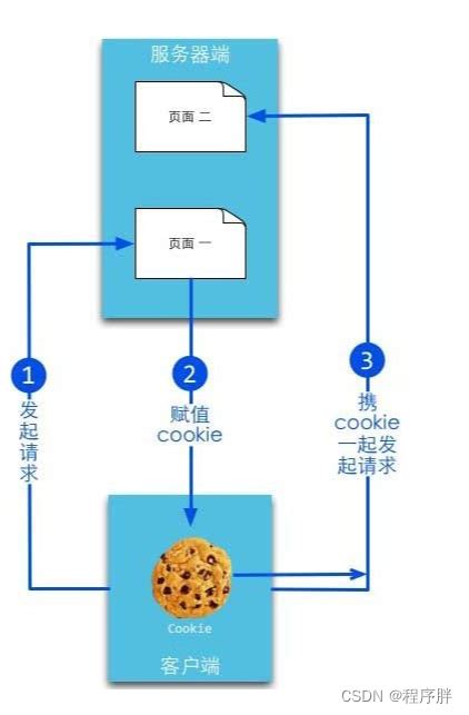 Go Web 学习笔记（四）session和数据存储go Web Session Csdn博客