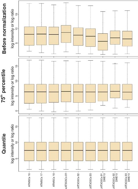 Boxplots Showing The Distribution Of Expression Values Of Non Control Download Scientific