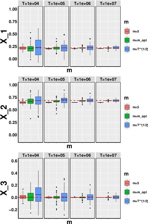Figure 3 From Regularizing Nested Monte Carlo Sobol Index Estimators To Balance The Trade Off